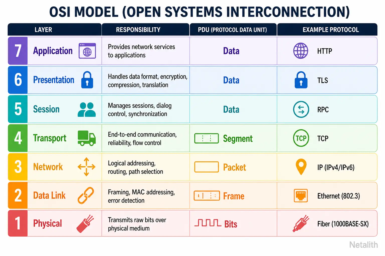 OSI model explained: The 7 OSI Layers (Layer-by-Layer) With Real-World ...